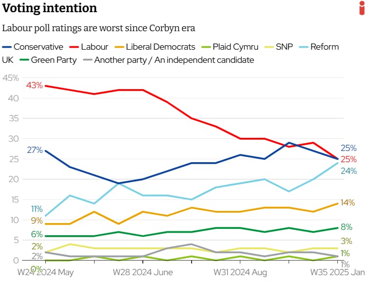 Three-horse race in British Voting Intention - BMG Research